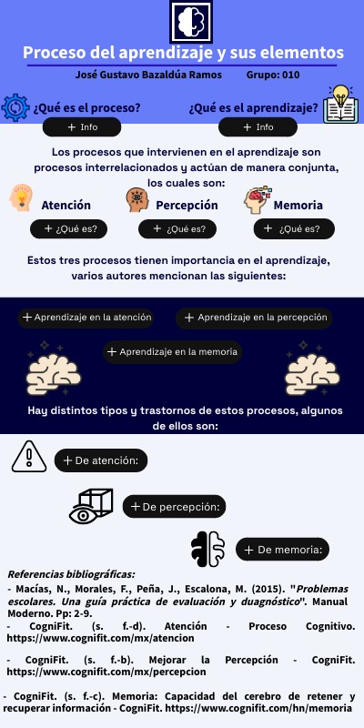 Infografía interactiva sobre el proceso de aprendizaje y sus elementos | Genially