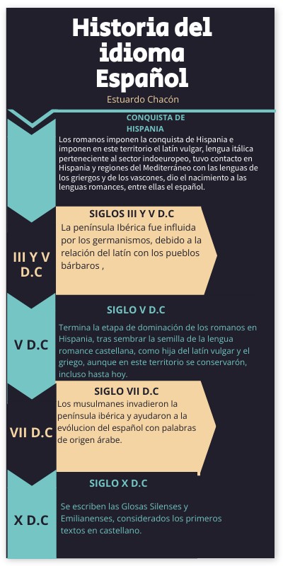 Historia del idioma Español, Estuardo Chacón | Genially