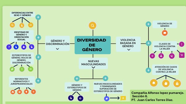 MAPA MENTAL SOBRE GÉNERO | Genially