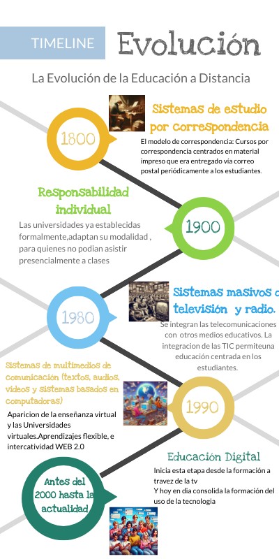 La Evolución de la Educación a Distancia