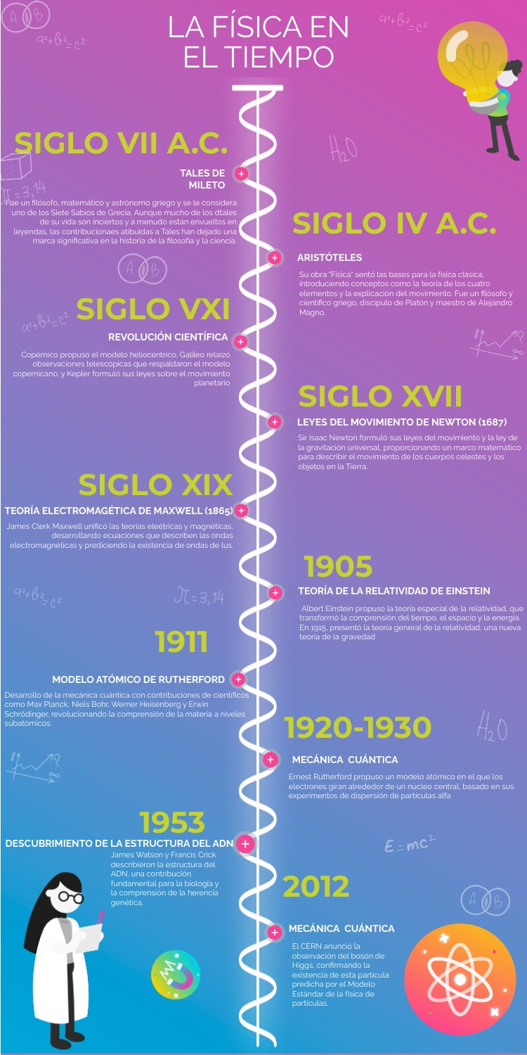 PHYSICS TIMELINE VIBRANT