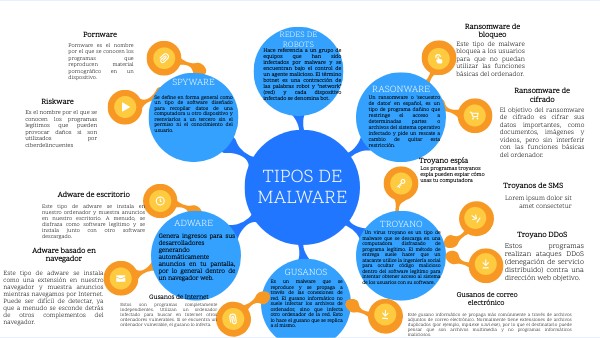 Tipos de malware | Genially