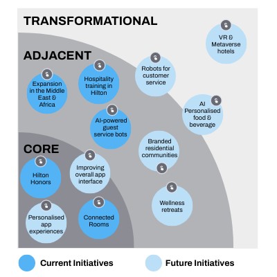 Hiltoninnovation matrix | Genially