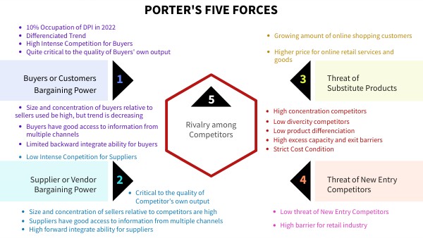 Porter'S Forces | Genially