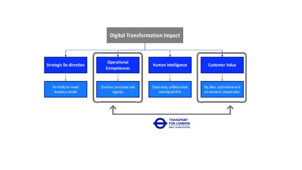 Digital Transformation Impact | Genially