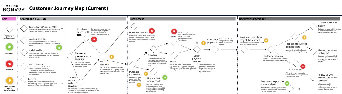 Customer Journey Map (Current)