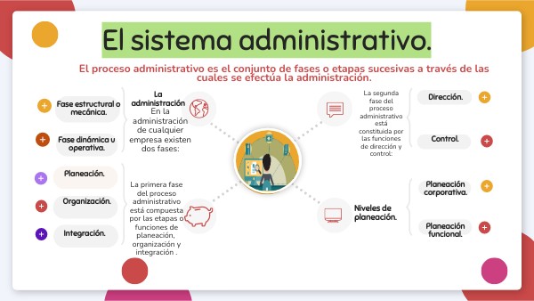 MAPA MENTAL sistema administrativo | Genially