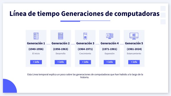 Línea de tiempo Generaciones de computadoras | Genially