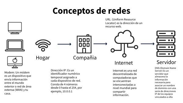 Conceptos de redes