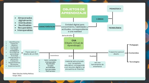 Esquema OA-OVA | Genially