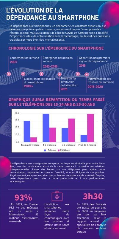 Infographie dépendance smartphone