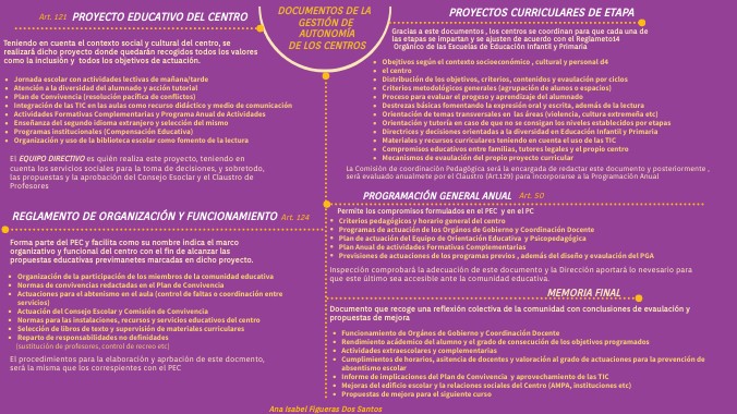 Documentos de la gestión de autonomía de centros | Genially