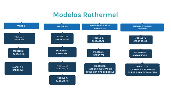 Modelo Rothermel | Genially