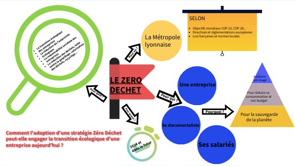 Carte mentale | Genially