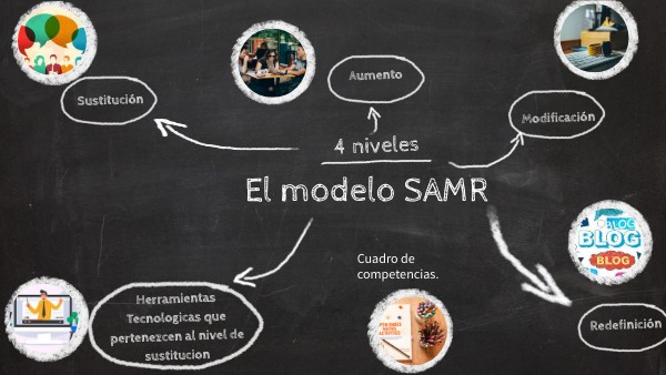 Modelo SAMR Actividad 3.2 | Genially
