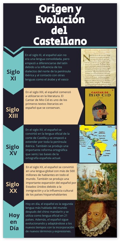 Evolución y Origen del castellano | Genially