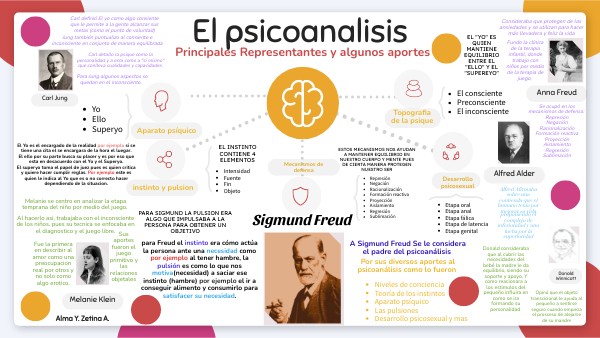 MAPA MENTAL Alma Z Psicoanálisis Freud | Genially