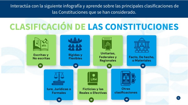 1.3. Clasificación de las Constituciones | Genially