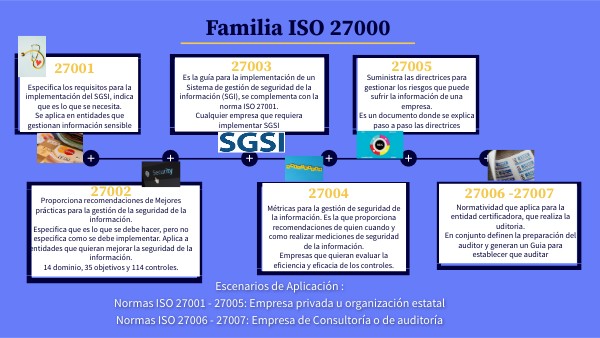 Normas Familia ISO 2700