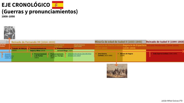 Eje cronológico de España | Genially