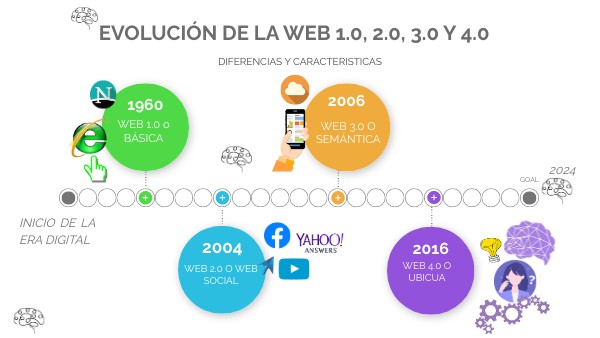 HISTORIA DE LA WEB | Genially
