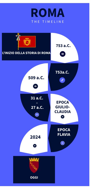 ROMA the timeline