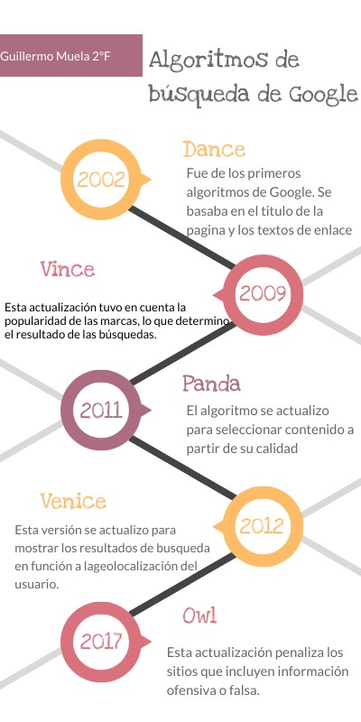 Algoritmos guillermo | Genially