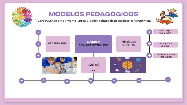 Mapa Mental: Constructivismo | Genially