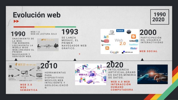 LÍNEA DE TIEMPO EVOLUCIÓN WEB TAREA 3