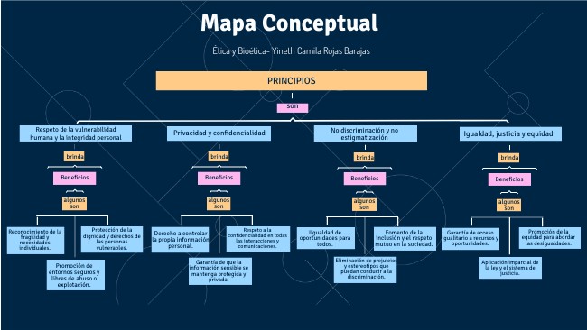 Mapa Conceptual Principios | Genially