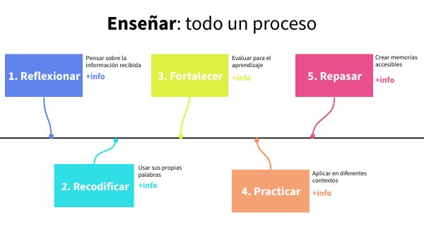 Enseñar: todo un proceso | Genially