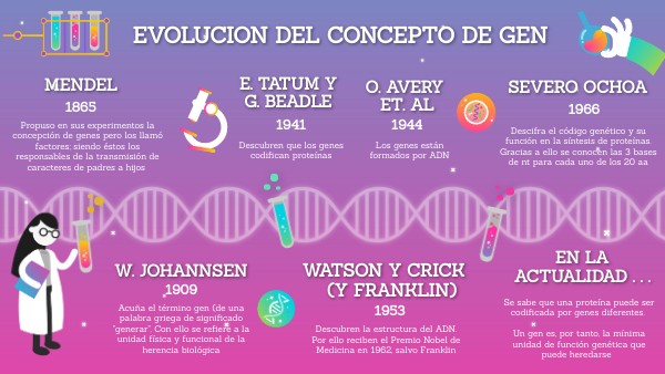 EVOLUCIÓN DEL CONCEPTO GEN | Genially
