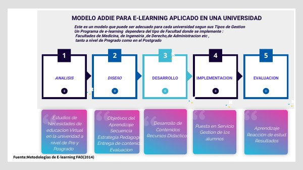 Modelo ADDIE de e-learning para una Universidad | Genially