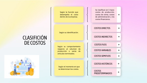 Clasificación de costos | Genially
