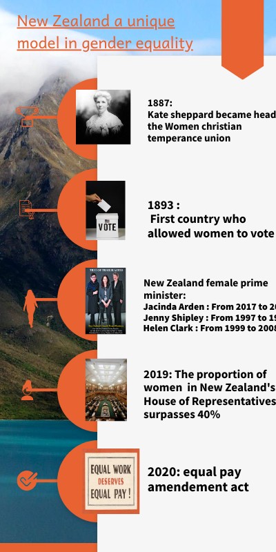 INFOGRAPHIC New Zealand Margaux BAZIRE | Genially