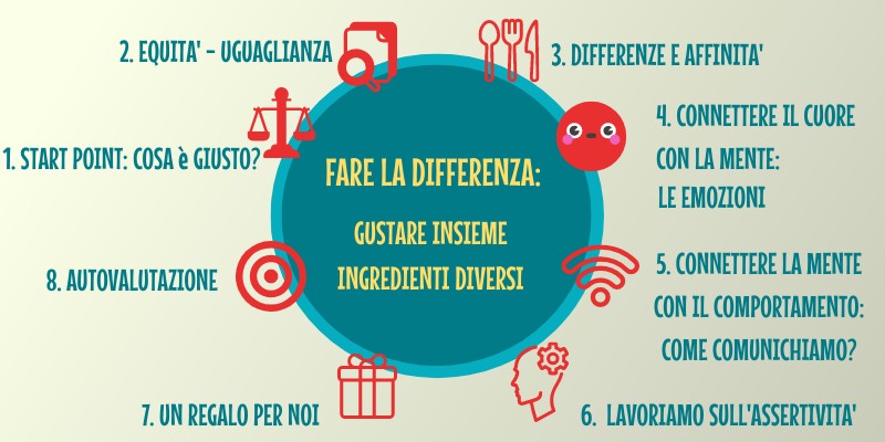 Fare la Differenza