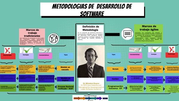 METODOLOGIA DE DESARROLLO DE SOFTWARE | Genially