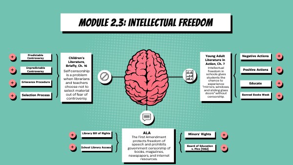 Module 2.3: Intellectual Freedom