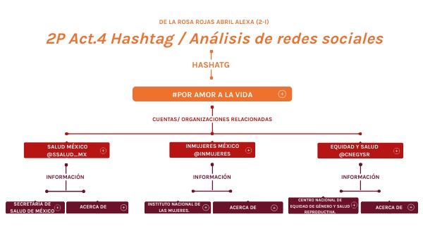 2P Act.4 Hashtag / Análisis de redes sociales | Genially