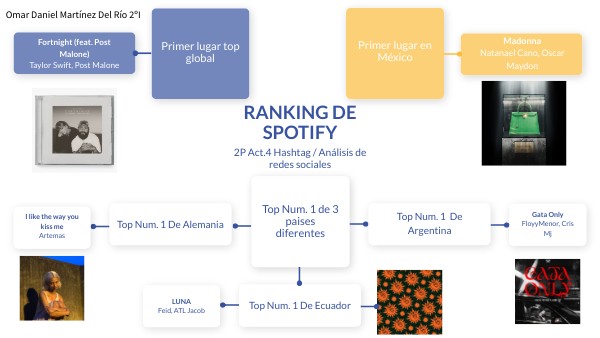 MAPA MENTAL RANKING SPOTIFY