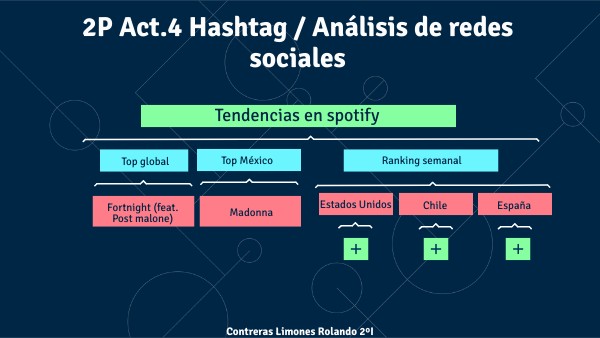 2P Act.4 Hashtag / Análisis de redes sociales spotify | Genially