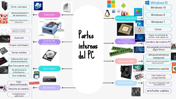 1P Act.9 Mapa mental "Componentes internos de la computadora" | Genially