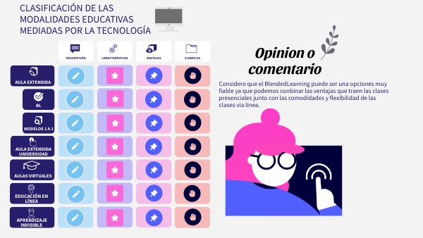 Clasificación de las modalidades educativas mediadas por la tecnología | Genially