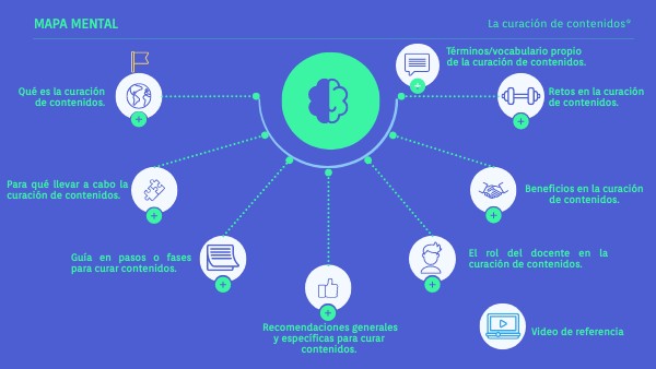 La curación de contenidos | Genially
