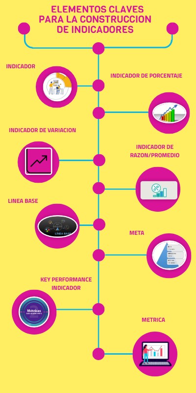 CONSTRUCCION DE INDICADORES ELEMENTOS CLAVES | Genially