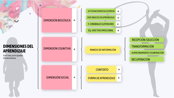 MAPA CONCEPTUAL D. DEL APRENDIZAJE | Genially