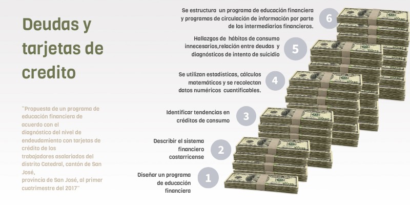 Deudas con tarjetas de crédito | Genially