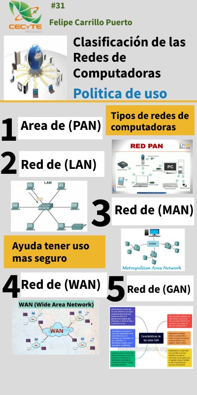las clasificación de las redes de computadora | Genially