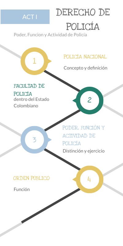 Act I Derecho De Policía Genially