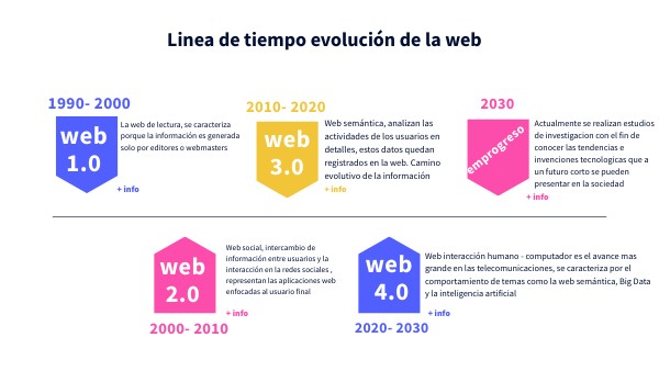 línea de tiempo avances de la web | Genially